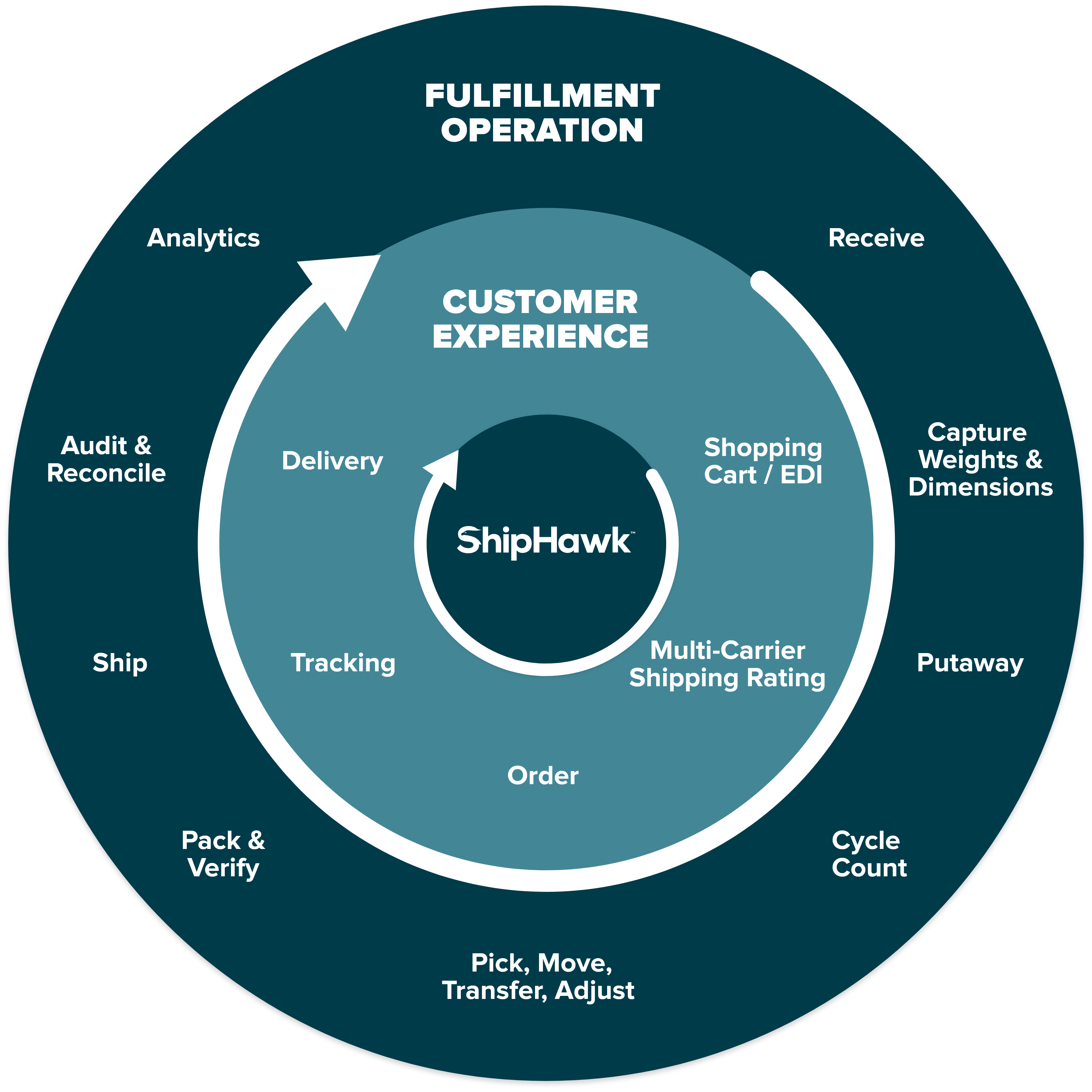ERP Integrations | WMS and TMS Software | ShipHawk